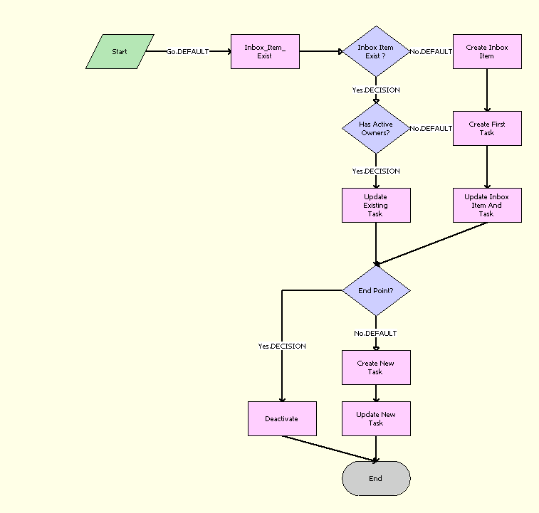 Bookshelf v8.1/8.2: LOY Approval Process Workflow